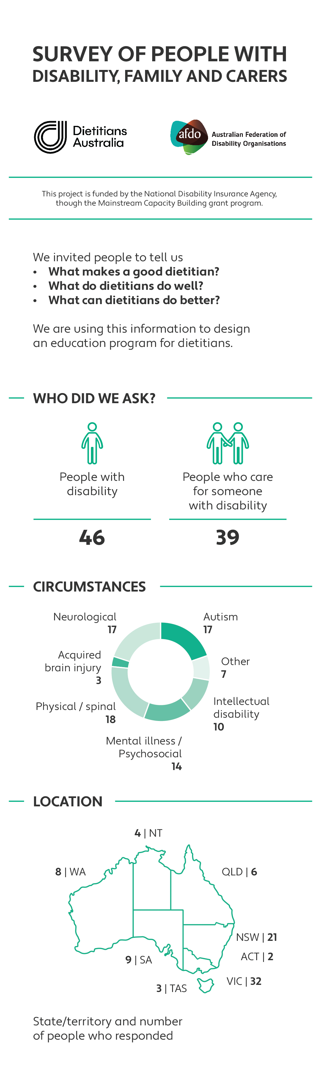 Capacity building for dietitians in disability | Members | Dietitians ...