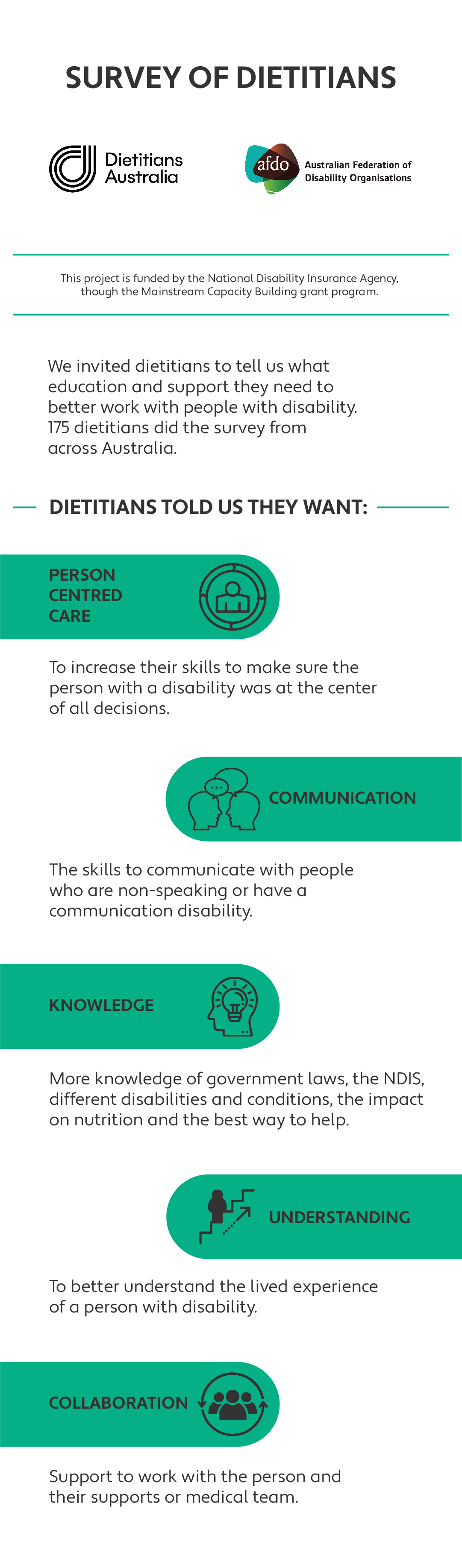 Capacity building for dietitians in disability | Members | Dietitians ...